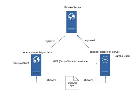 Openapi And Openfeign Integration D Garden