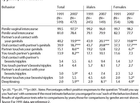 Table From Perspectives On Sexual And Reproductive Health Sex Redefi Ned The Reclassifi