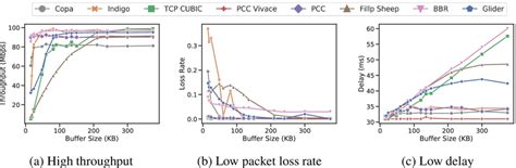 Glider Can Achieve An Ideal Performance Under Different Buffer Sizes