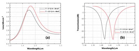 Temperaturemagnetic Field Dual Parameter Sensor Based On Circular Lattice Photonic Crystal Fiber