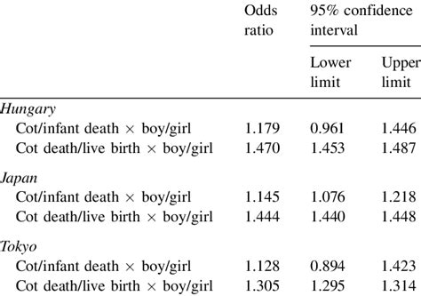 Odds Ratio By Sex From The Studied Samples Download Table