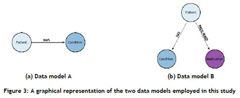 Diagnosis Prediction Using Knowledge Graphs