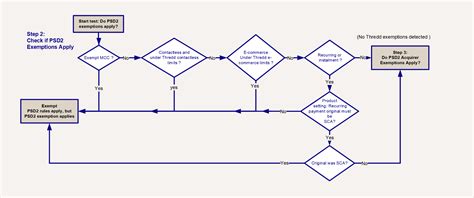 Detailed Thredd Psd2 Exemption Check Workflow
