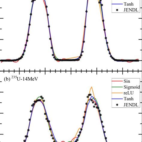 The Learning Performances With Different Activation Functions Sine Download Scientific