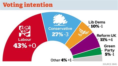 Reform Uk Hopes For Mps After Poll Shows Party Taking Tory Votes