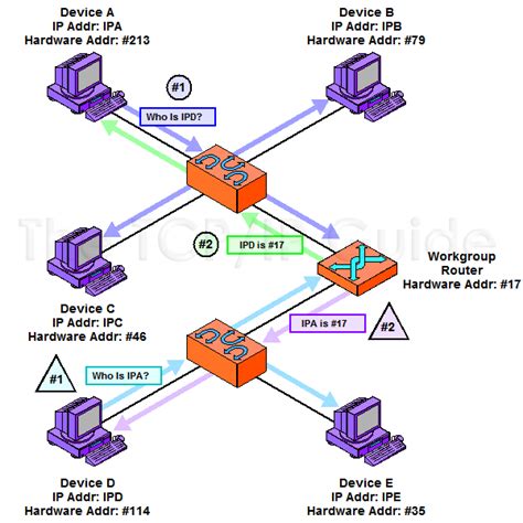 The TCP IP Guide Proxy ARP