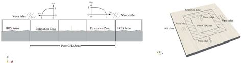 Figure 1 From Regular And Irregular Wave Generation In Openfoam Using