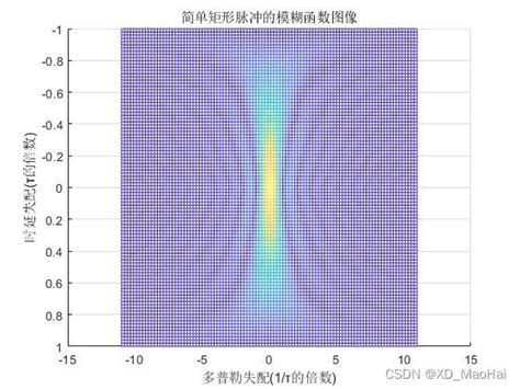 关于模糊函数与距离多普勒耦合的理解 csdn博客