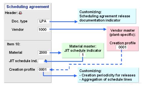 【mm模块】schedule Agreement 计划协议 Csdn博客