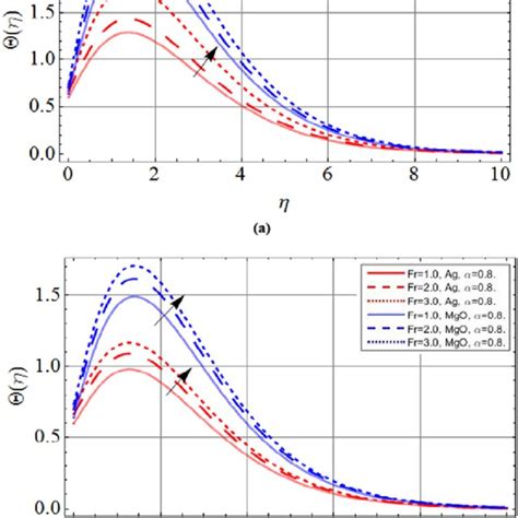 Temperature Profile H G ð Þ Versus A Parameter Fr When A ¼ 10 Pr ¼