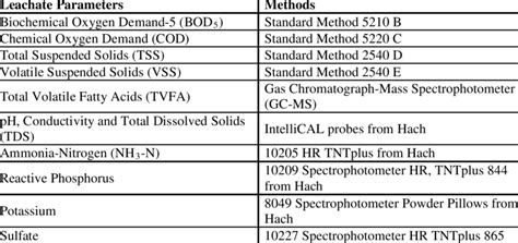 measurement methods for leachate parameters download scientific diagram