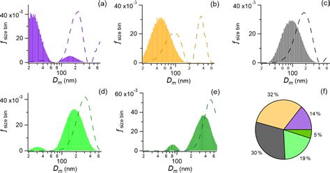 ACP Size Segregated Particle Number And Mass Concentrations From Different Emission Sources In