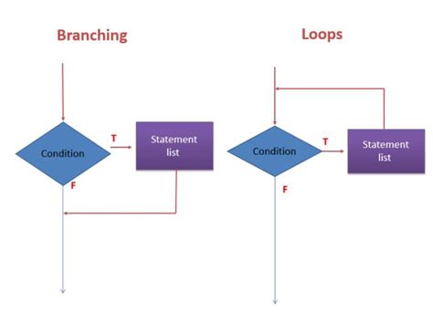Types Of Loops In C Programming