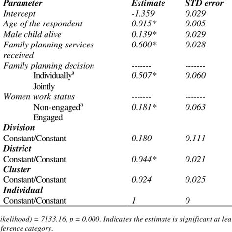 Multilevel Multivariate Logistic Model With Random Intercept And Fixed