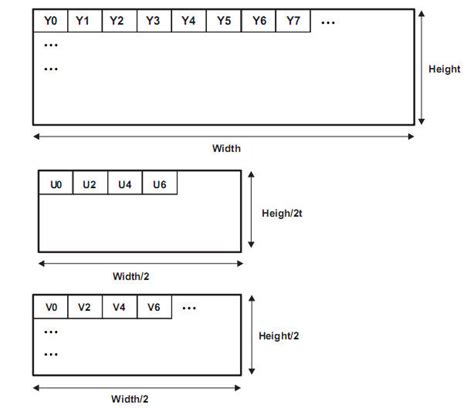 yuv422 yuv420 planar semi planar interleaved programmer sought
