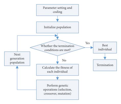 Basic Flow Chart Of Genetic Algorithm Download Scientific Diagram