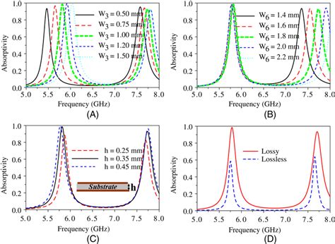 Parametric Variation Of The Design Parameters Download Scientific Diagram