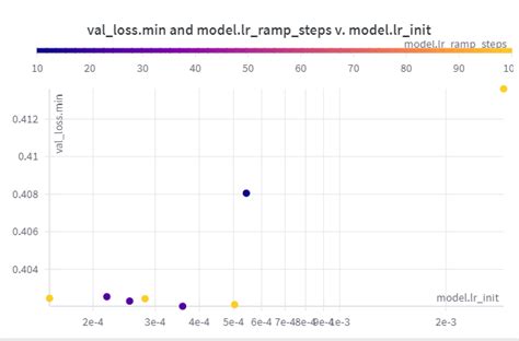 Tuning Pre Norm Initialization Contextgeneralbci Weights And Biases