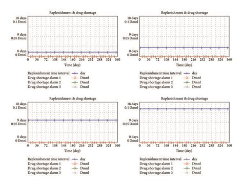 Relationship Between Replenishment Cycle And Drug Shortage Download