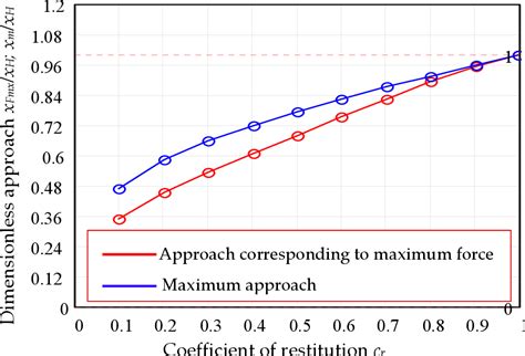 Figure 28 From An Analytical Solution For Non Linear Viscoelastic Impact Semantic Scholar