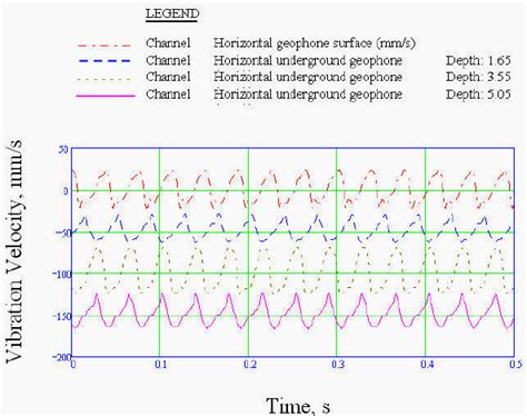 Horizontal Vibration Amplitude Measured During Resonance Compaction Download Scientific
