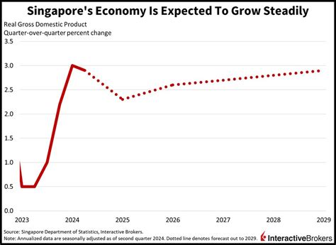 Yujun Lin On Linkedin Singapore Becomes Increasingly Attractive Says José Torres Ibkr Senior…
