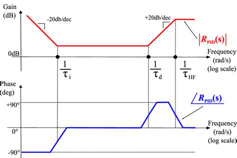 Frequency Response Of A Conventional PID Regulator With Series Download Scientific Diagram