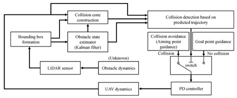 Flowchart Of The Proposed Collision Avoidance Process Download