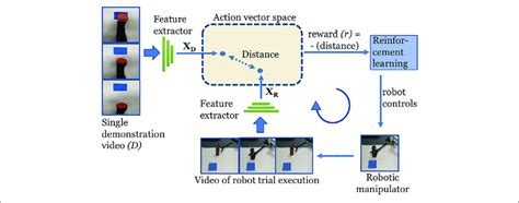 Overview Of O 2 A Method A 3d Cnn Action Vector Extractor Is Used To Download Scientific
