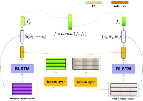 Fused Attention Based Blstm The Feature Sequence Is Fed Into B T And B Download Scientific