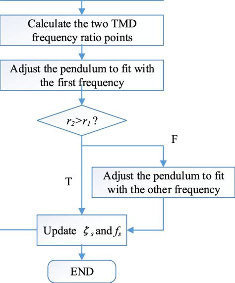 Improved Acceleration Ratio Based Adjustment Algorithm Download