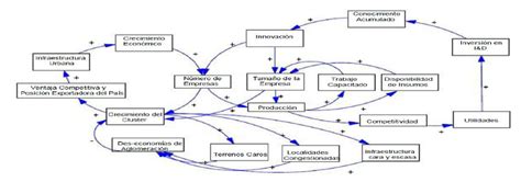 Self Organizing Model Of Industrial Clusters Download Scientific Diagram