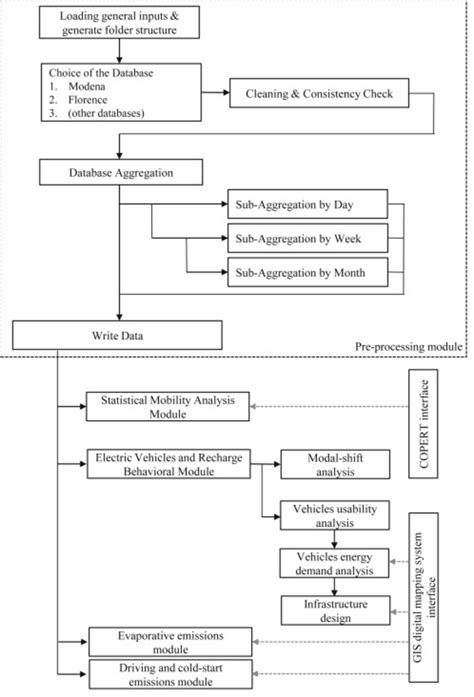 Activity Data Processing Model Overall Architecture Download
