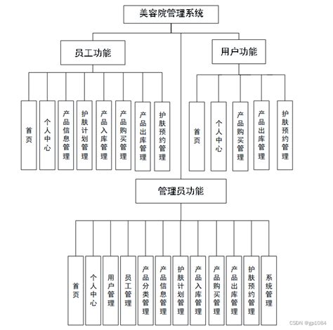 springboot美容院管理系统 njk50[独有源码]如何选择高质量的计算机毕业设计 美容院管理系统选题的目的和意义 csdn博客