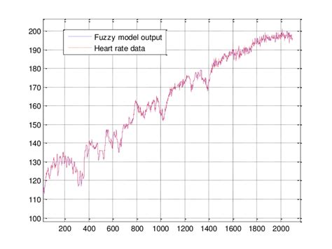 Fuzzy Model Comparison With Heart Rate Data Download Scientific Diagram