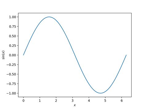 Introductory Example Plotting Sin — Sphinx Gallery 0190 Git Documentation