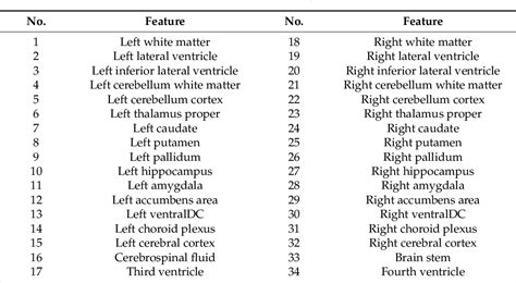Table 2 From Predicting Brain Age And Gender From Brain Volume Data Using Variational Quantum