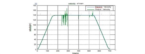 Maglev Train Speed In Pi Closed Loop Control System In The Presence Of