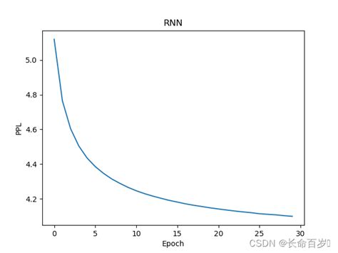 GitHub ShiyuNee Train A Language Model Based On FFN RNN Attention Train A Language Model