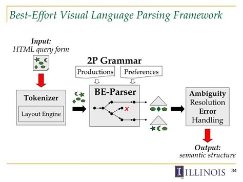 Ppt Large Scale Deep Web Integration Exploring And Querying Structured Data On The Deep Web