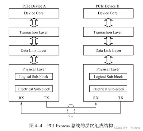 Pcie——第7章——pcie 总线的数据链路层与物理层pcie物理层协议 Csdn博客