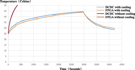 The Temperature Variation Curve Of The Fpga Board With Or Without