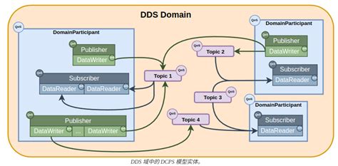 ros2 dds及共享内存应用 ros2 dds共享内存 csdn博客