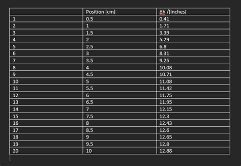 tabulated and graphical experimental results