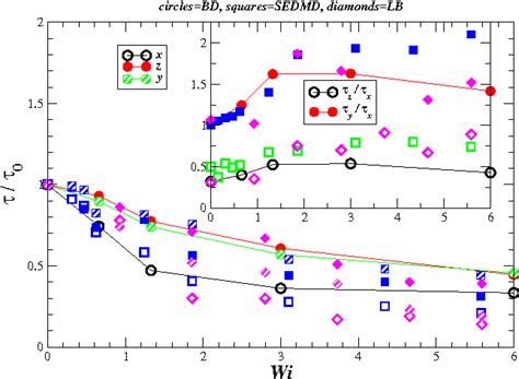 Figure 3 From Tethered Dna Dynamics In Shear Flow Semantic Scholar