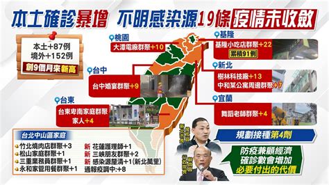【每日必看】雙創今年新高 本土病例暴增87例 境外增152例｜基隆疫情燒 今22 累積91人染疫 小吃店最多 中天新聞ctinews