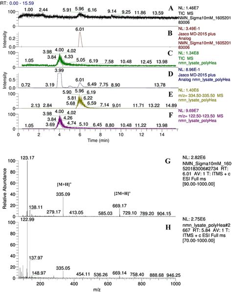 Mass Spectrometry Identification Of Nicotinamide Mononucleotide Nmn