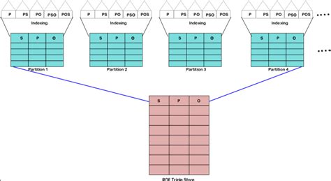 Partition Based Multiple Rdf Indexing Method Download Scientific Diagram