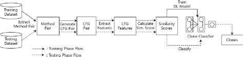 figure 2 from enhancing code clone detection using control flow graphs semantic scholar