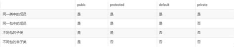 Java中的四种访问限定修饰符java几种限制 Csdn博客